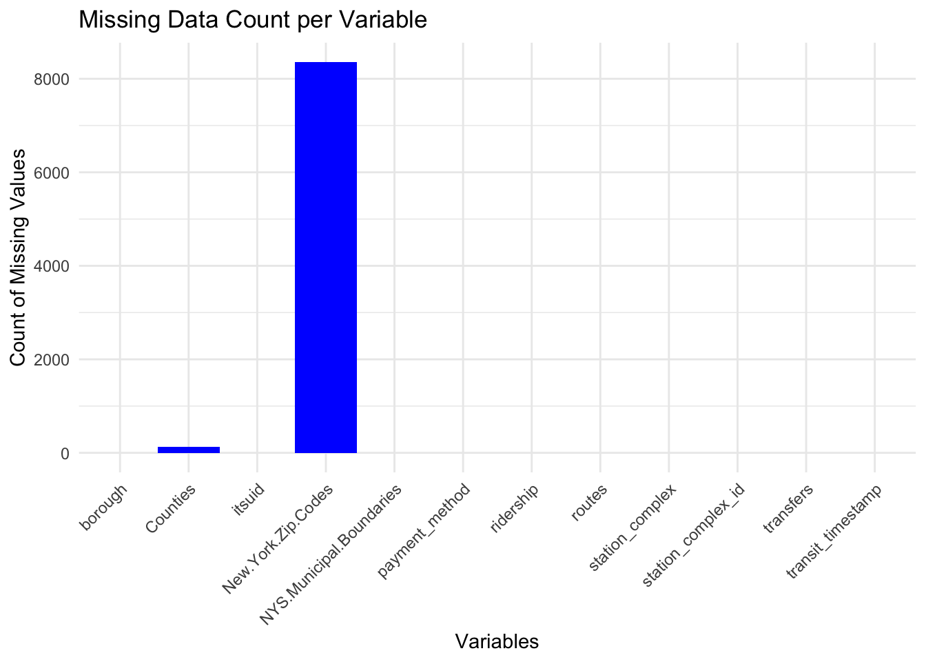 Exploring the Pulse of the City: Insights from MTA Turnstile Data - 2 Data Exploring the Pulse of the City: Insights from MTA Turnstile Data - 2 Data